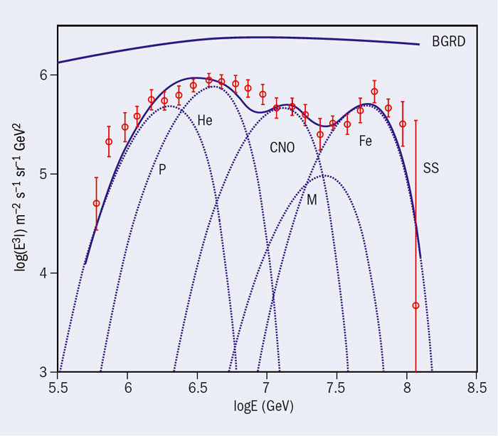 The origin of cosmic rays – CERN Courier