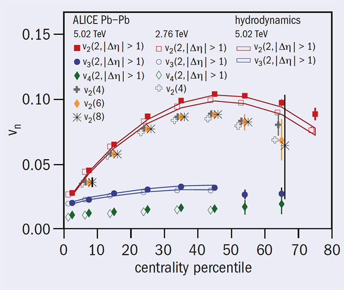 Anisotropic flow in Run 2 – CERN Courier