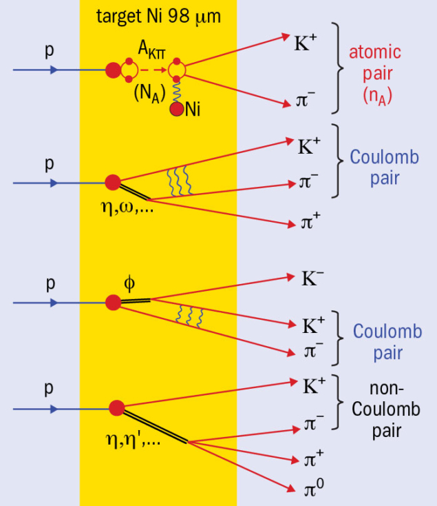 DIRAC experiment observes new exotic atom – CERN Courier