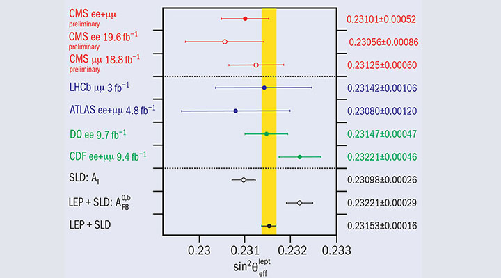 Precise measurement of sin2θW at CMS – CERN Courier