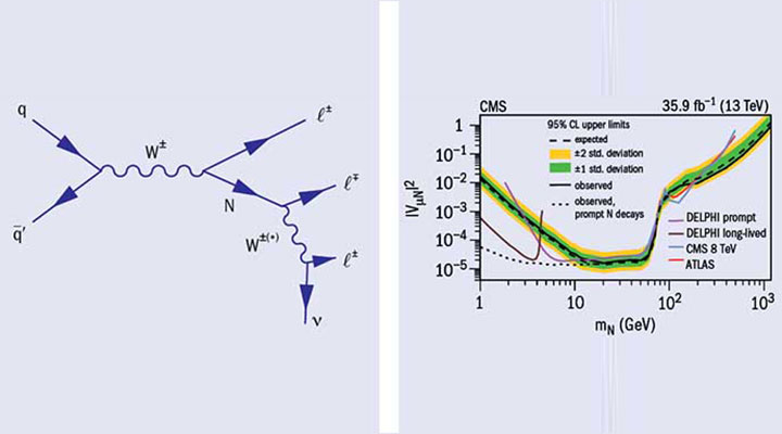CMS hunts for heavy neutral leptons – CERN Courier