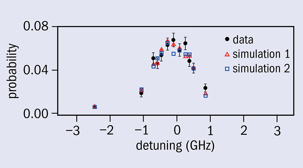ALPHA takes antihydrogen to the next level – CERN Courier