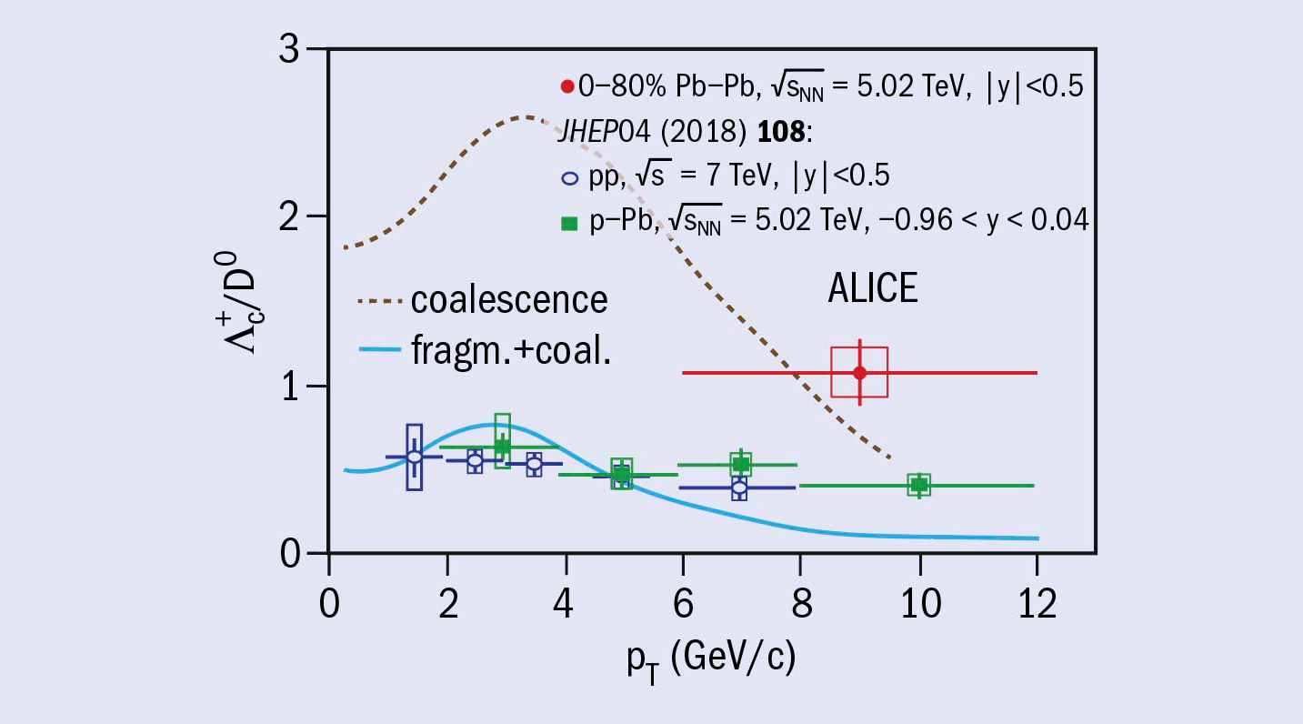 Λc+-baryon probes charm-quark hadronisation – CERN Courier
