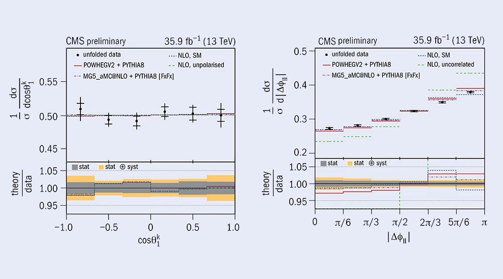 Exploring the spin of top-quark pairs – CERN Courier