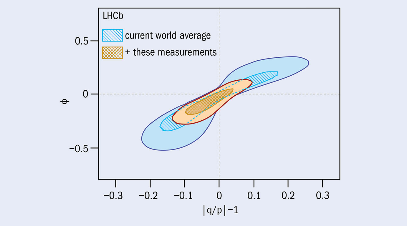 Charm mixing tests the Standard Model – CERN Courier