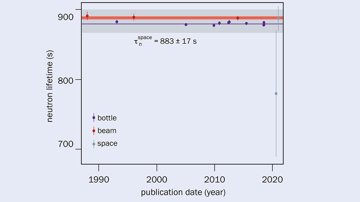 Space-based data probe neutron lifetime – CERN Courier