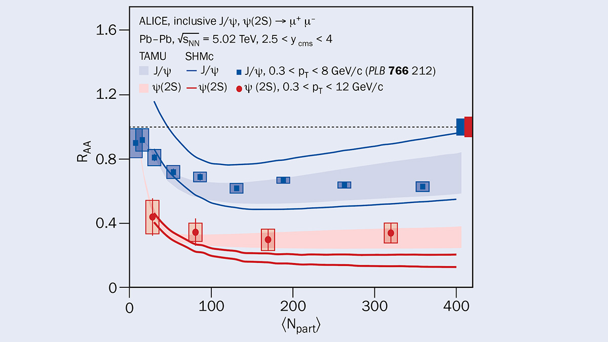 Hidden charm in the quark–gluon plasma – CERN Courier