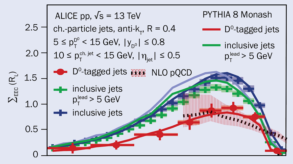 Charming energy–energy correlators – CERN Courier