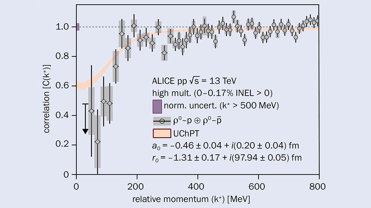 ALICE observes ρ–proton attraction – CERN Courier